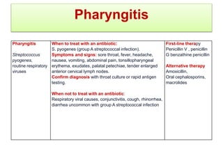 Guidelines for the Use of Antibiotics in Respiratory Tract Infections ...