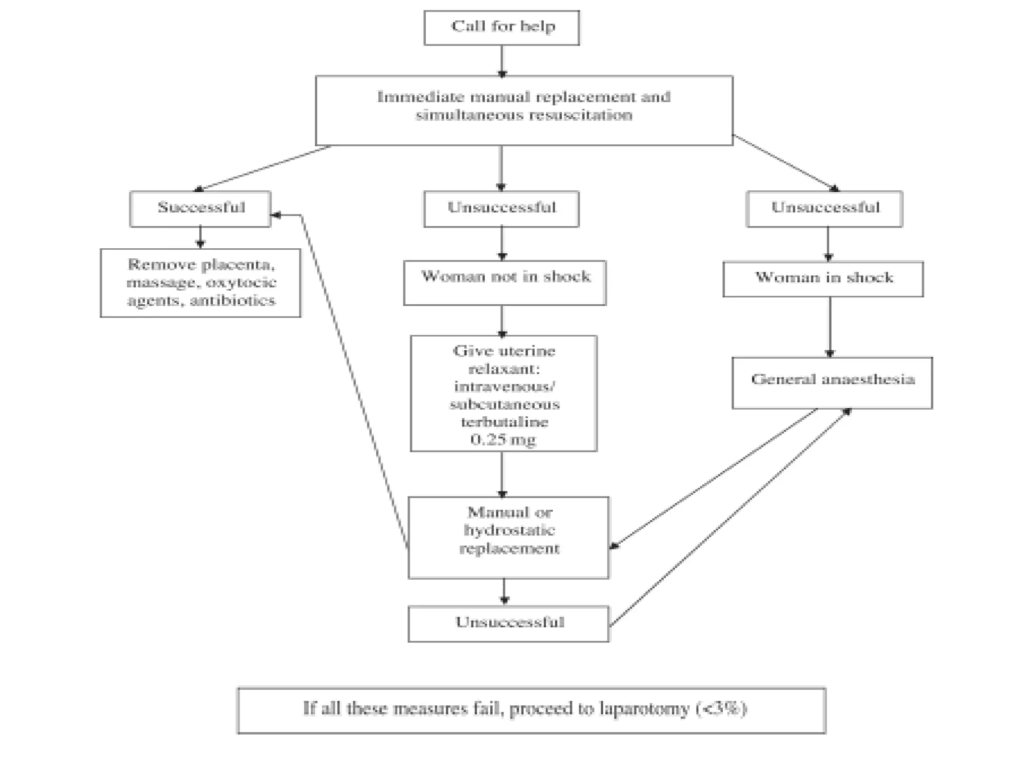 Acute uterine inversion | PPT