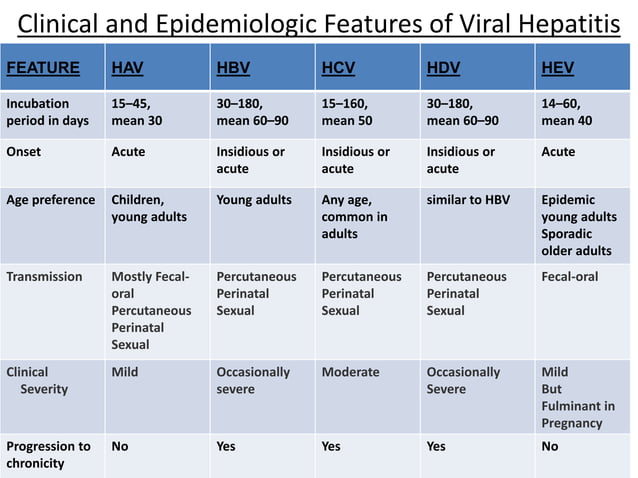 Acute viral hepatitis | PPTX | Infectious Diseases | Diseases and ...