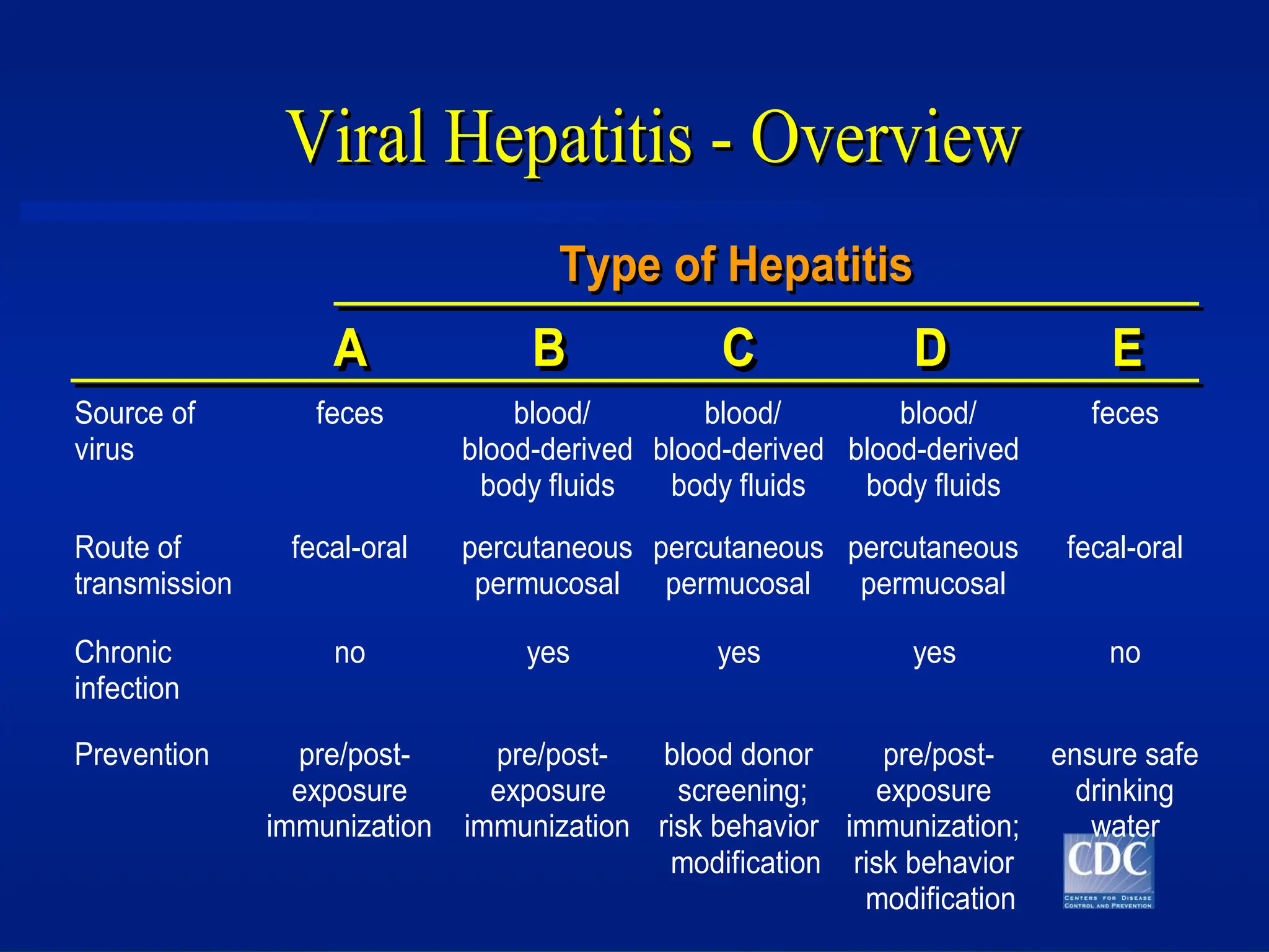 ACUTE VIRAL HEPATITIS and its Complications.ppt