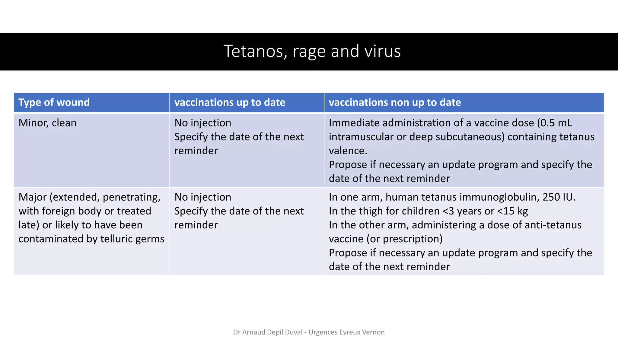 Acute & Traumatics wounds - Infectious risk | PPT