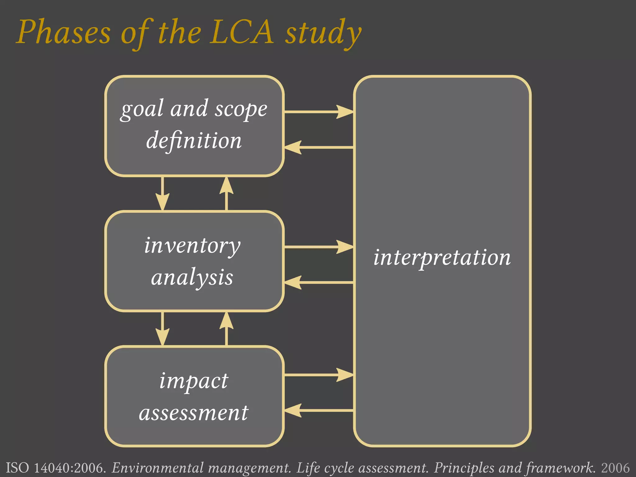 Life Cycle Assessment (LCA) | PDF