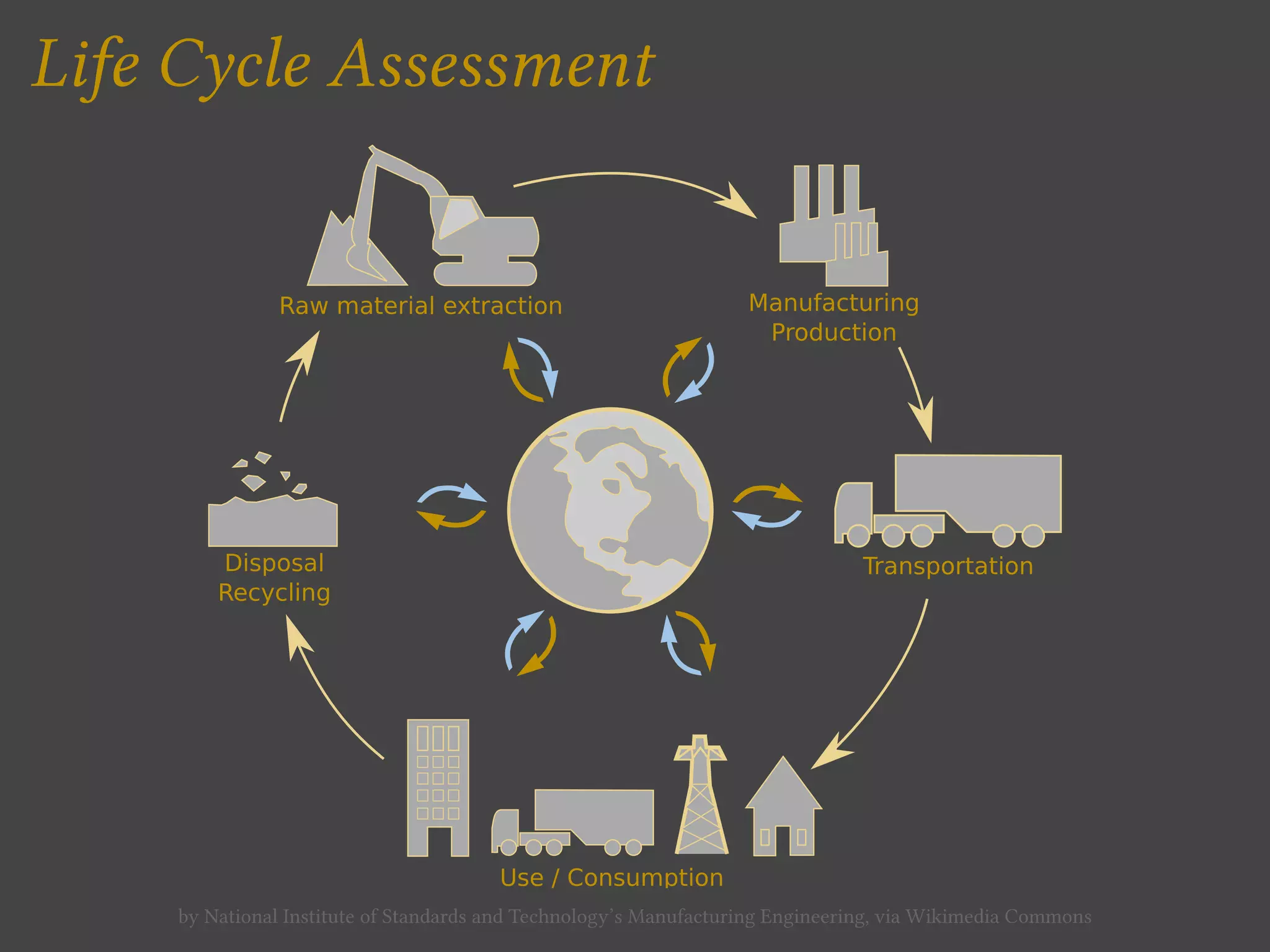 Life Cycle Assessment (LCA) | PDF