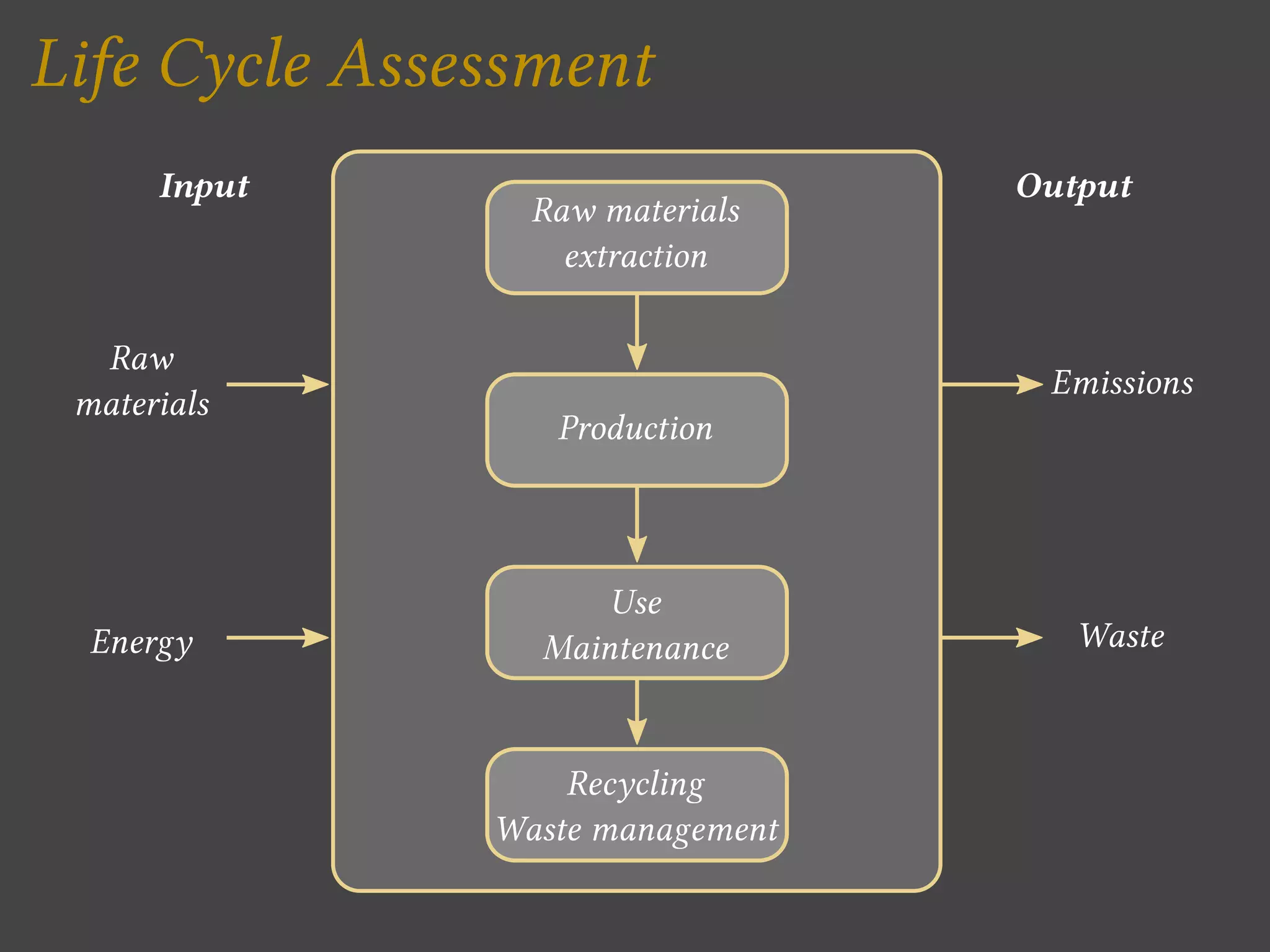 Life Cycle Assessment (LCA) | PDF