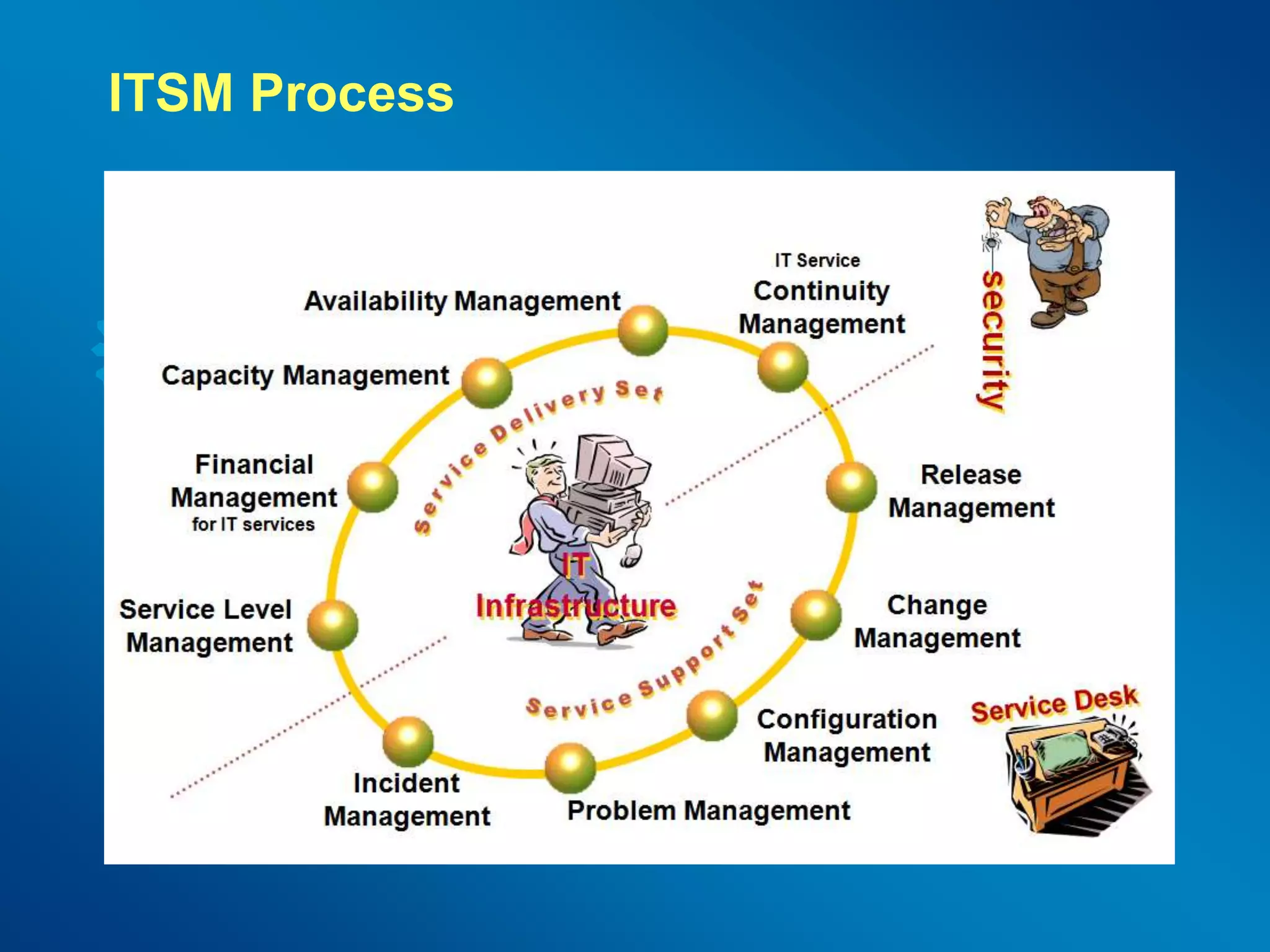 ITSM-ISMS | PPT