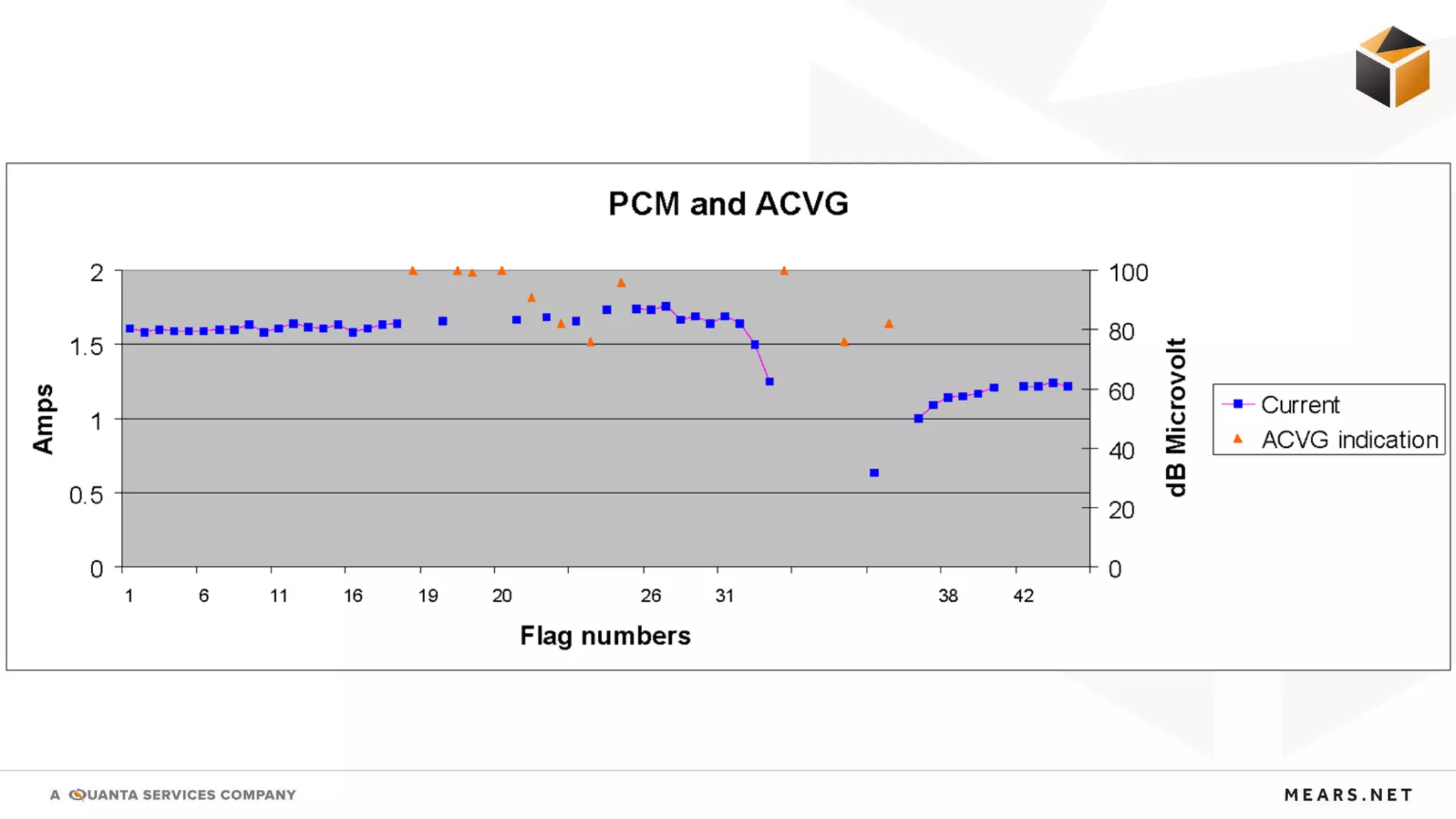 ACVG vs DCVG: Does It Matter? - Jim Walton | PDF