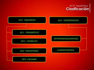 Acv isquémico | PPTX