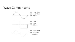 Ac wave forms theroy | PPTX