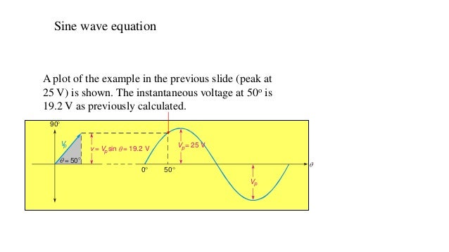 Ac wave forms theroy