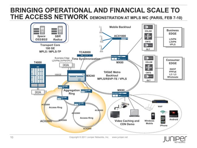 Introducing ACX Series and the Universal Access Solution | PPT