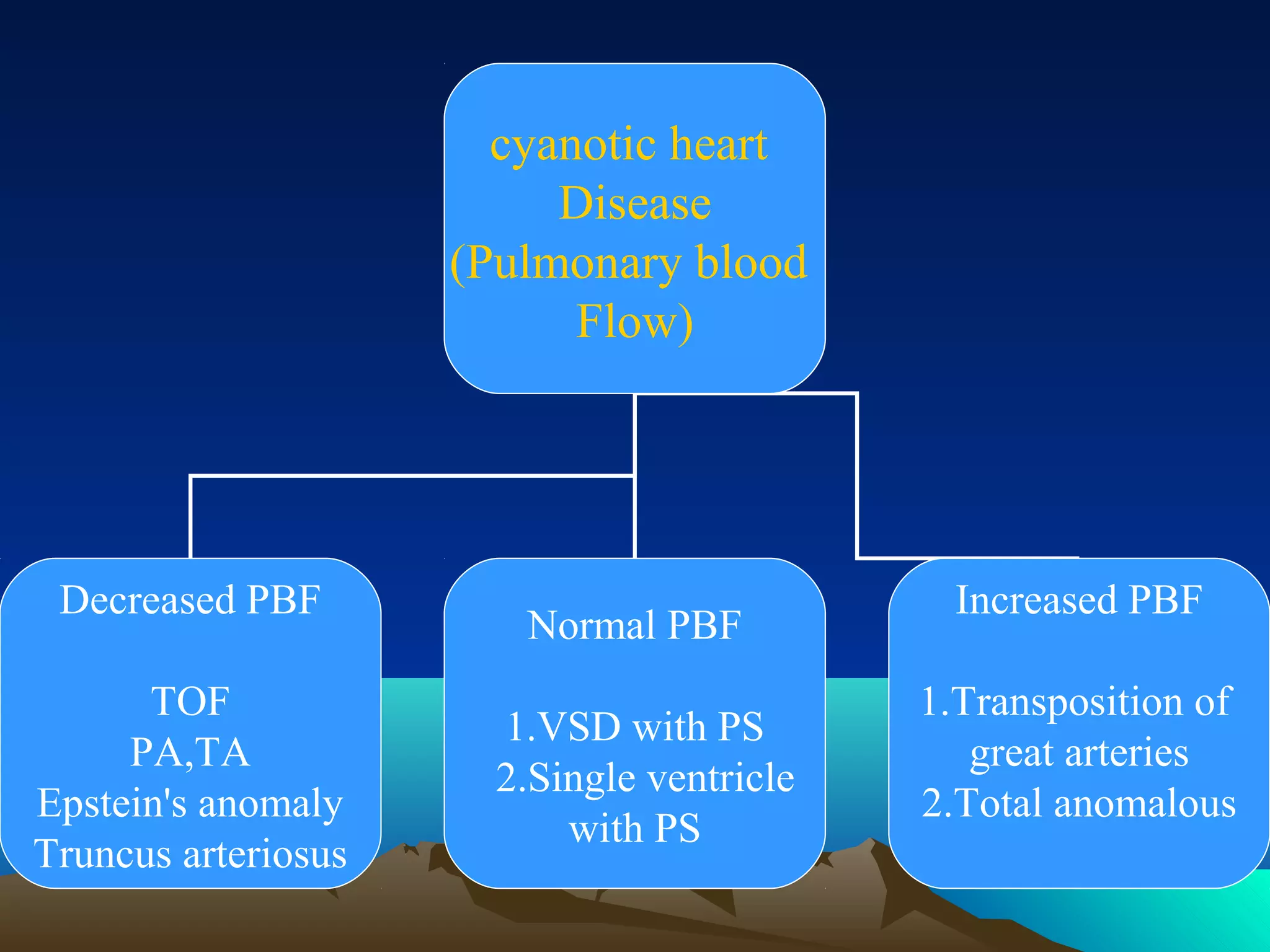 Acyanotic heart diseases | PPT