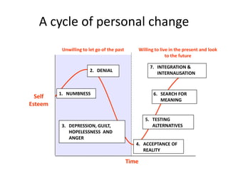 A Cycle Of Personal Change | PPTX