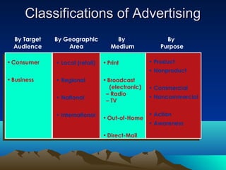 Advertising Management | PPT