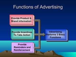 Advertising Management | PPT