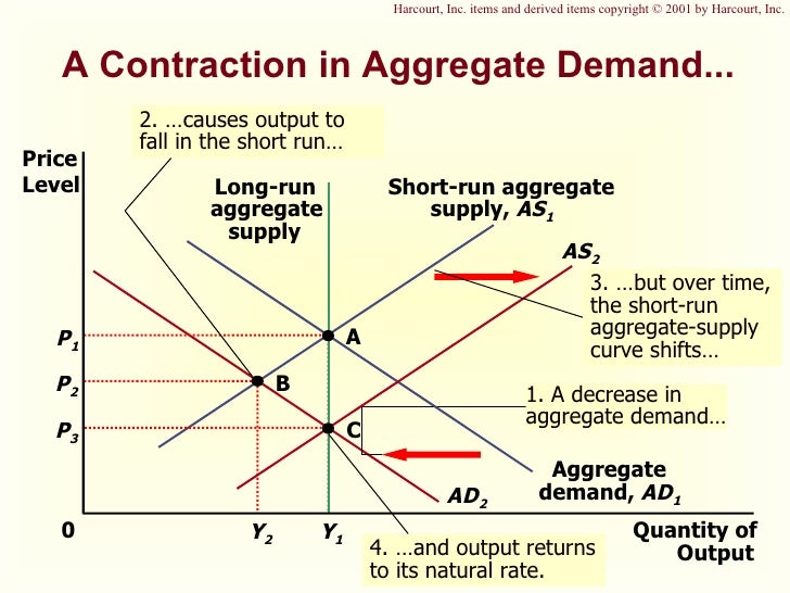 Agrregate Demand and Supply