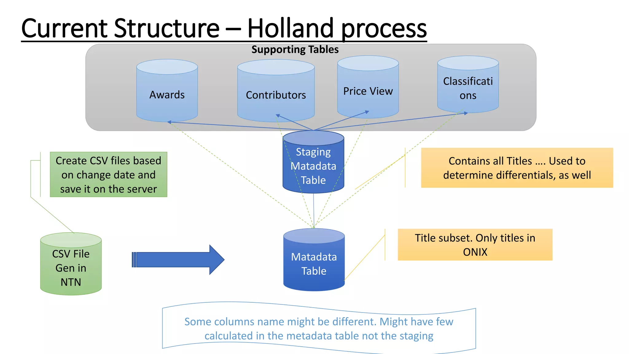 Ad-Hoc CSV ONIX file generation.pptx
