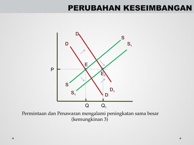 Permintaan dan penawaran dan keseimbangan pasar | PPT