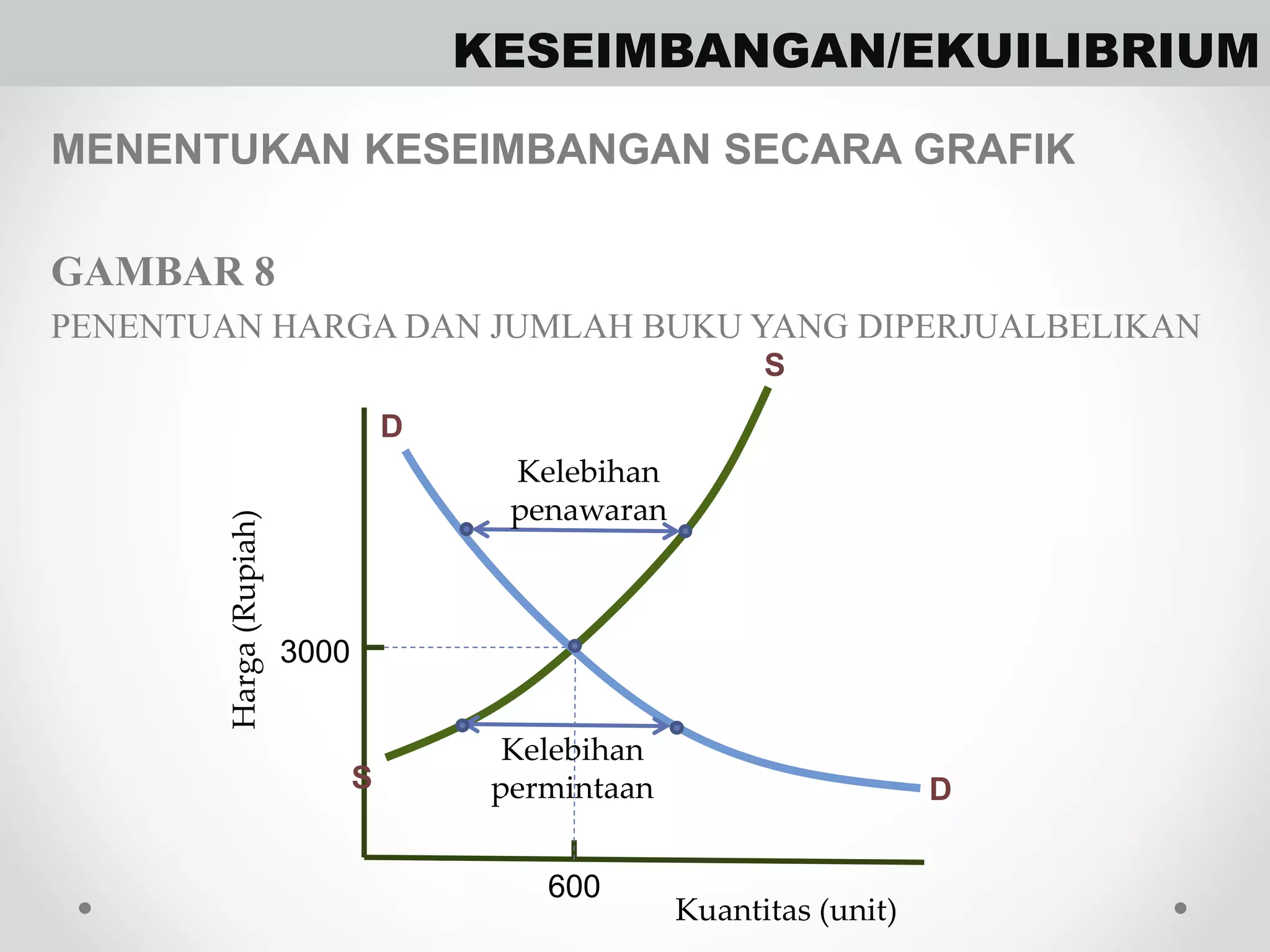 Permintaan, Penawaran, dan Keseimbangan Pasar | PPTX