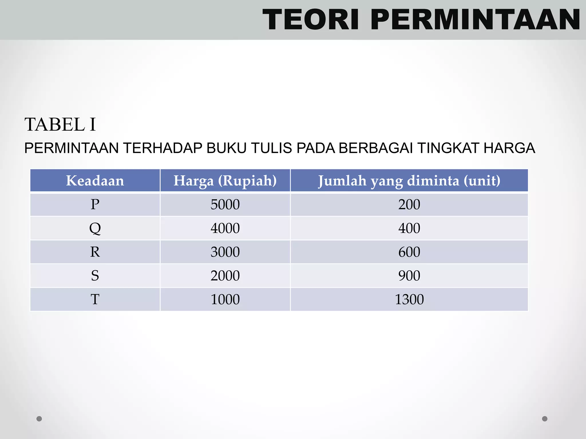 Permintaan, Penawaran, dan Keseimbangan Pasar | PPTX
