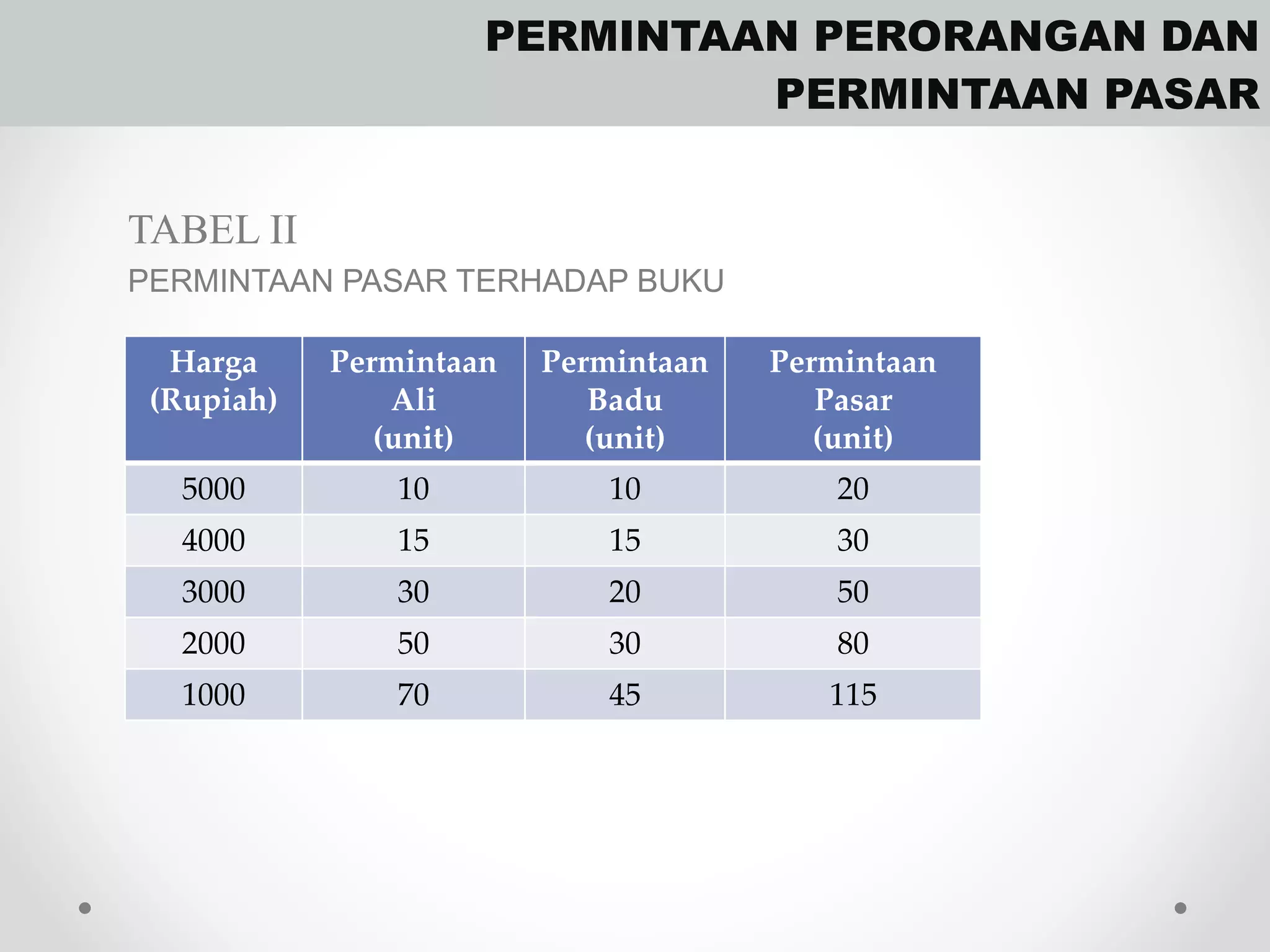 Permintaan, Penawaran, dan Keseimbangan Pasar | PPTX