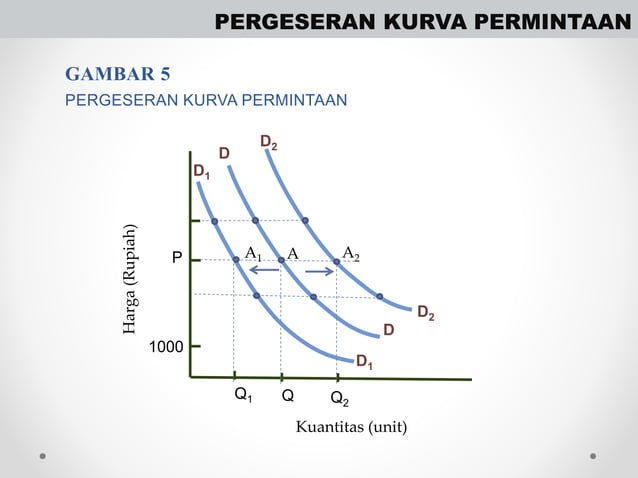 Permintaan, Penawaran, dan Keseimbangan Pasar | PPTX