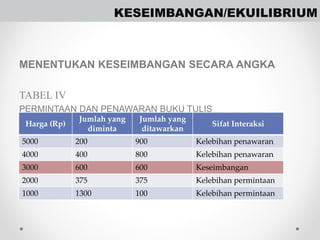Permintaan, Penawaran, dan Keseimbangan Pasar | PPTX