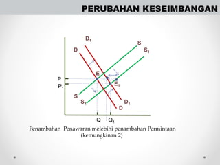 Permintaan, Penawaran, dan Keseimbangan Pasar | PPTX