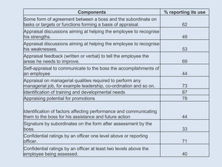 Performance Managment and Appraisal systems | PPTX