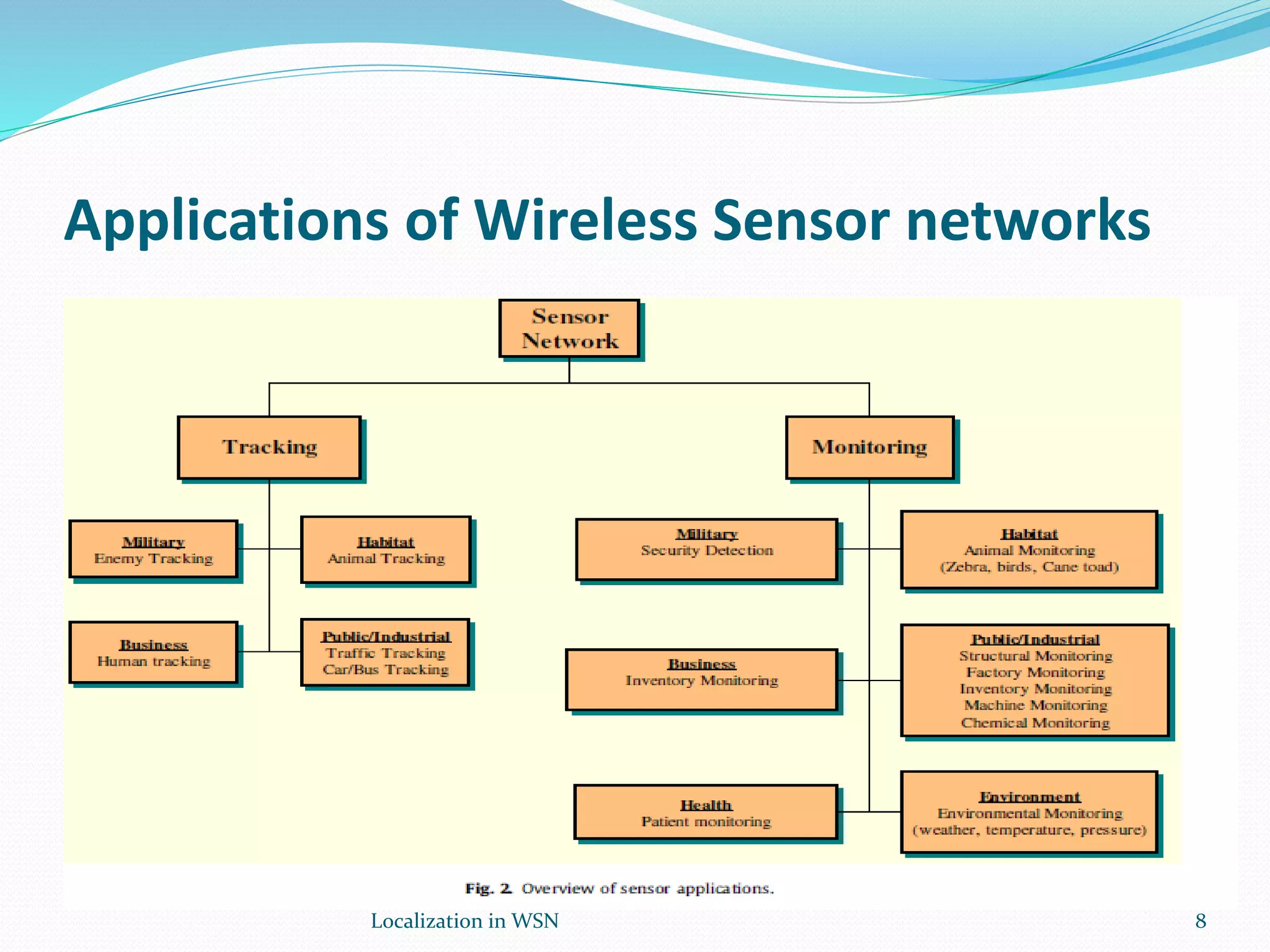 localization in wsn | PPTX