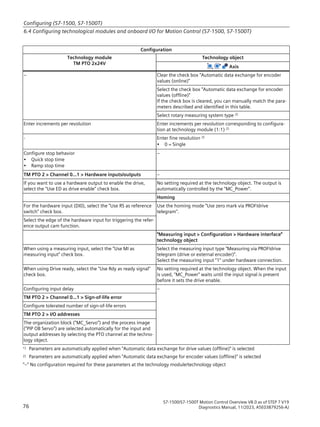 Siemens S7-1500/S7-1500T Motion Control Overview V8.0 | PDF