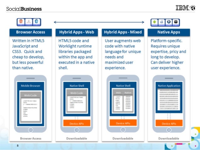 Engaging Mobile Apps with IBM® Social Business Solutions and IBM Work…