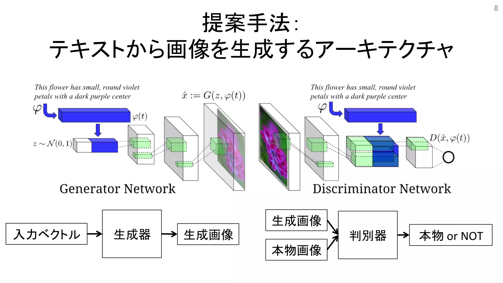 ICML2016読み会 Generative Adversarial Text to Image Synthesis | PPT