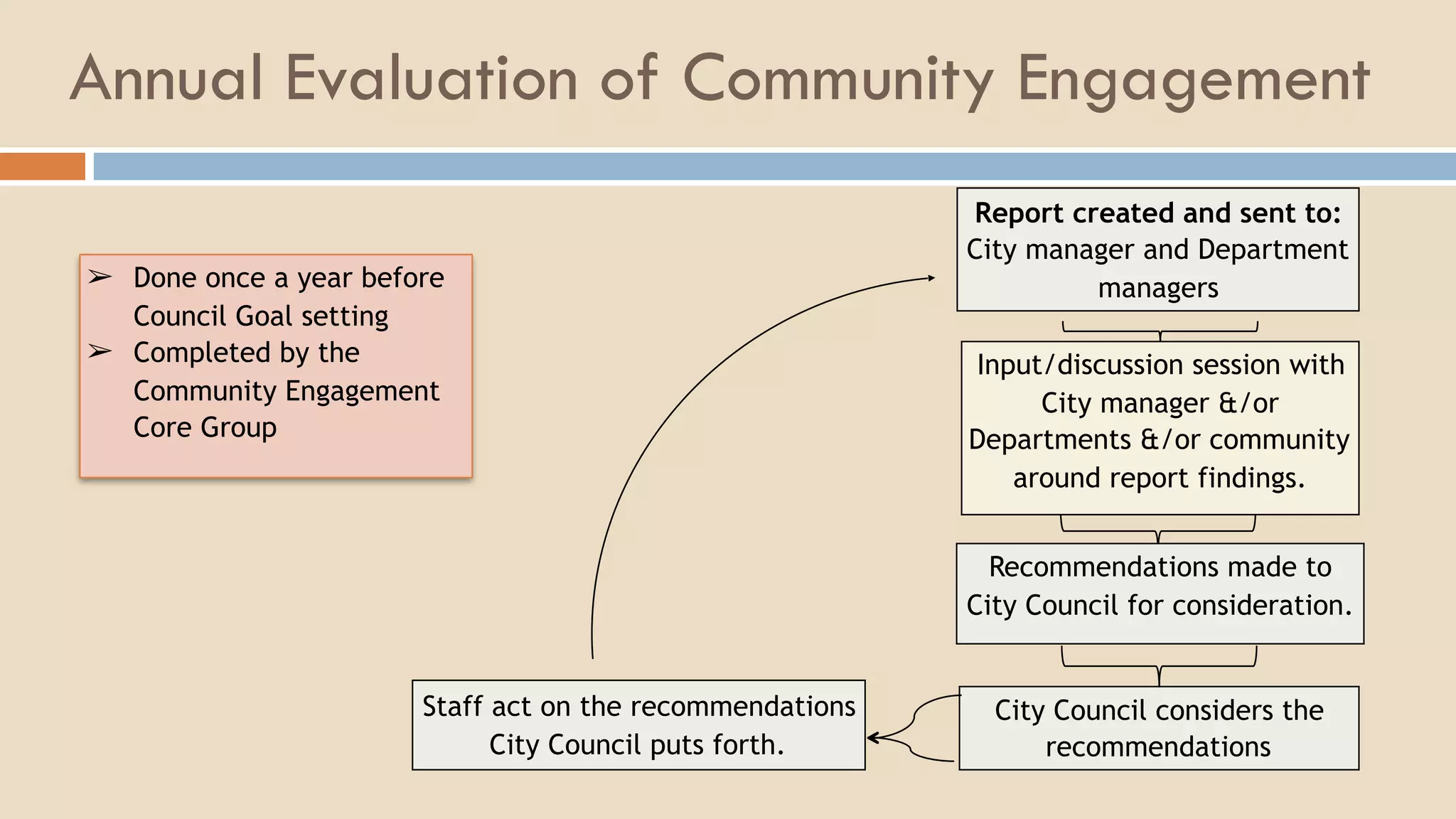CIty Council presentation | PDF
