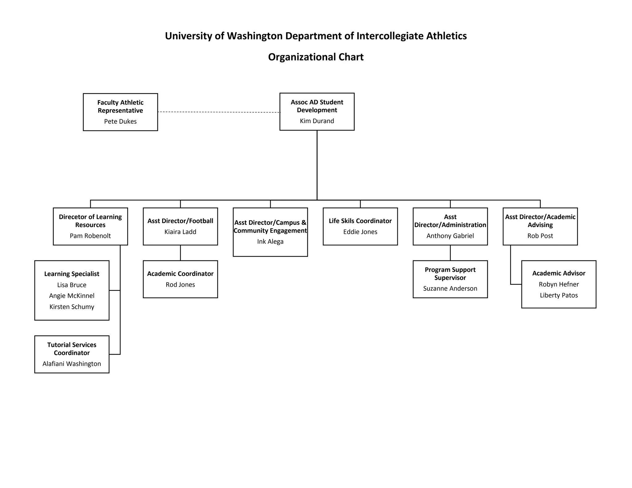 UW Ath Dept Org Charts | PDF