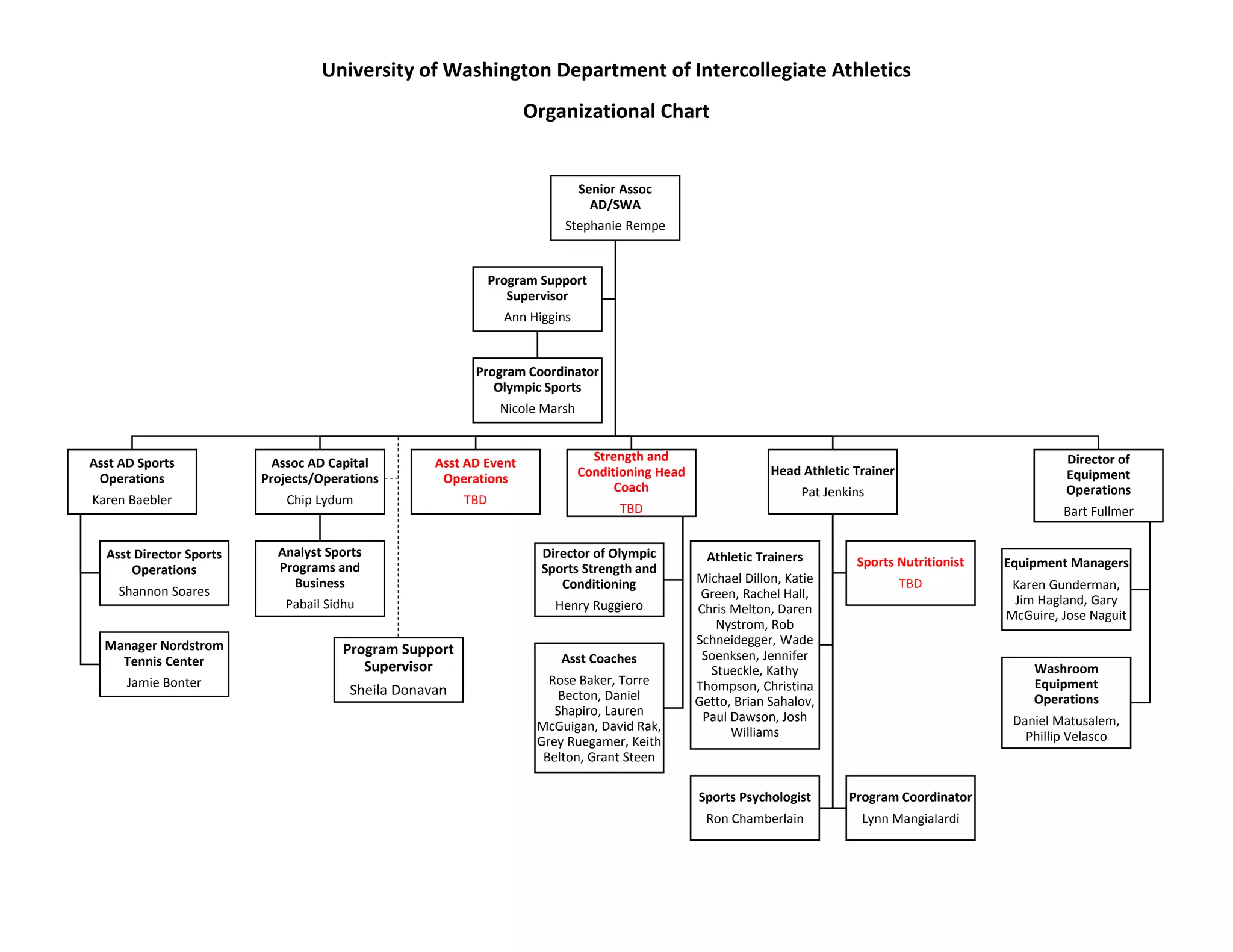 UW Ath Dept Org Charts | PDF