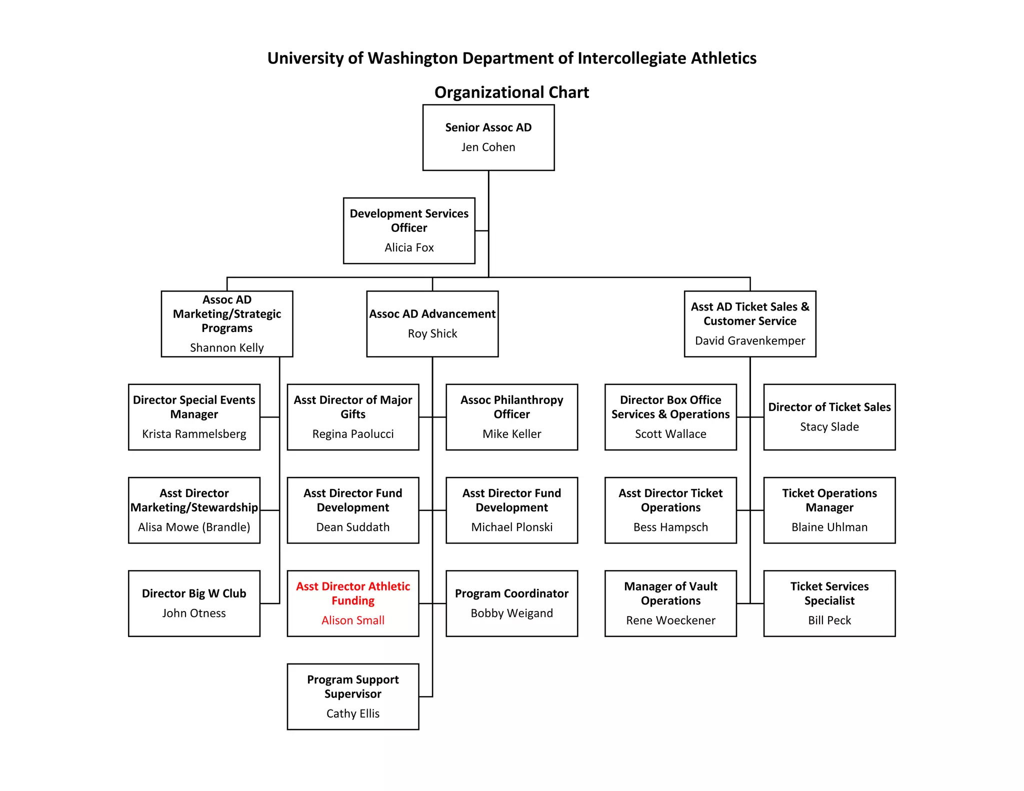 UW Ath Dept Org Charts | PDF