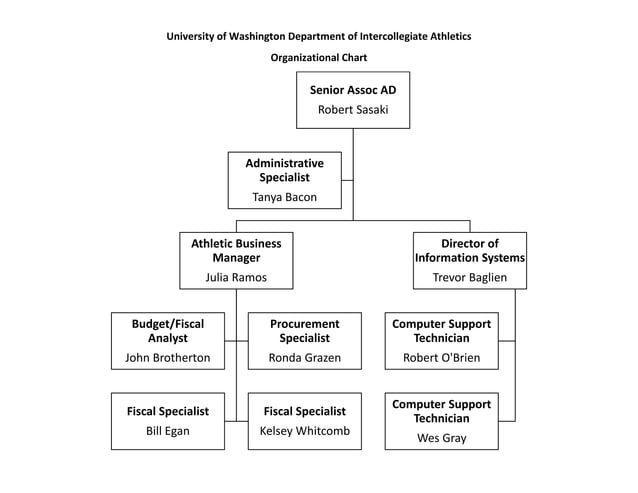 UW Ath Dept Org Charts