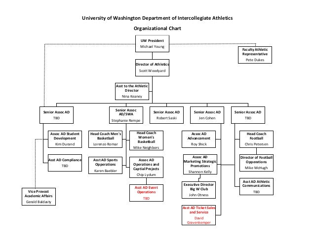 UW Ath Dept Org Charts