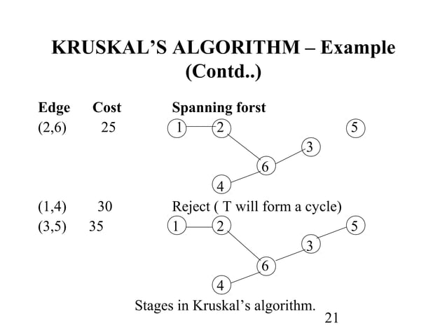 ADA - Minimum Spanning Tree Prim Kruskal and Dijkstra