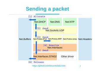 IP Network Stack in Ada 2012 and the Ravenscar Profile | PPT