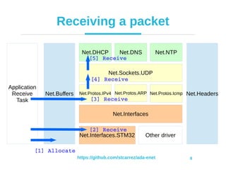 IP Network Stack in Ada 2012 and the Ravenscar Profile | PPT