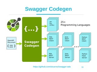 Writing REST APIs with OpenAPI and Swagger Ada | PPT