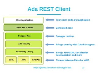 Writing REST APIs with OpenAPI and Swagger Ada | PPT