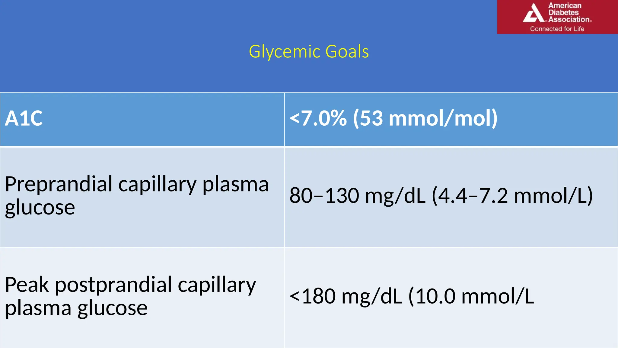 ADA 2022 Guidelines for medical graduates .pptx