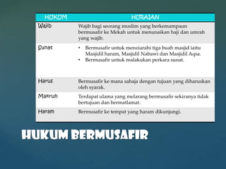 Adab bermusafir | PPTX