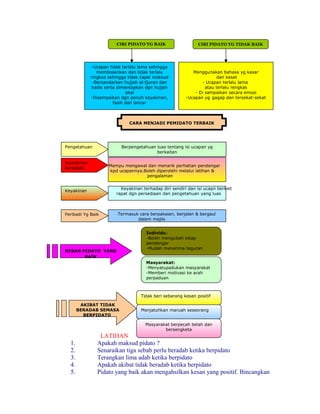 Adab berpidato | DOC