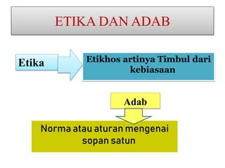 ADAB DAN ETIKA BERKOMUNIKASI.pptx