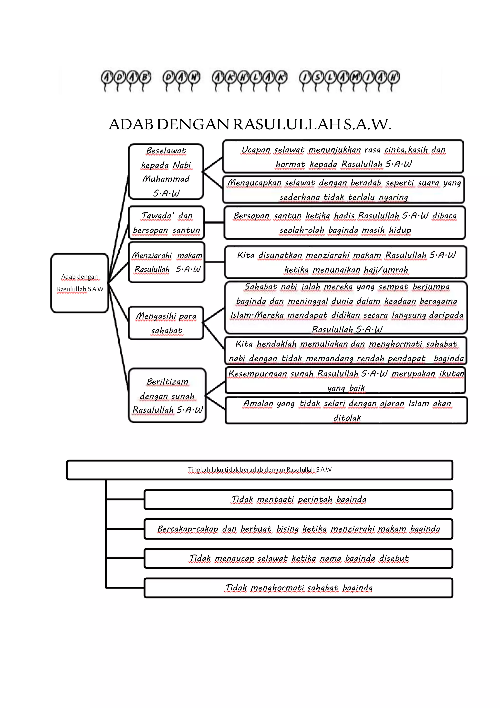 Adab dengan Rasulullah S.A.W | DOCX
