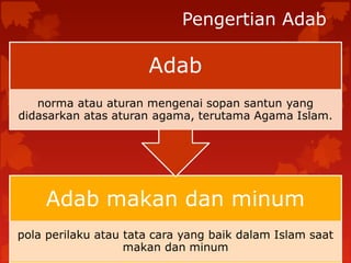 Adab makan dan minum | PPT