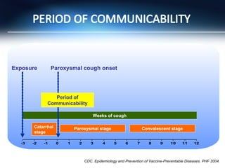 Pertussis: contagious cough infection pptx | PPT